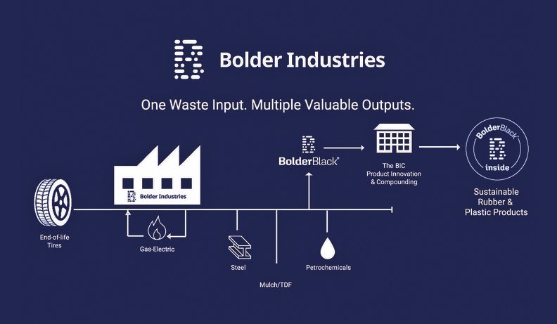 Bolder Industries, Liberty Tire partnership sets stage for tire circularity | Rubber News